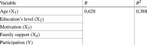 Coefficient Of Determination R 2 Download Scientific Diagram