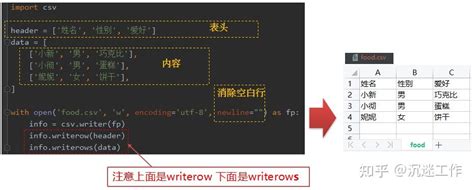 Python读取 写入与存储 知乎