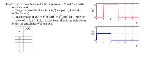 solved 7 x 3 to find the convolution of the two waveforms