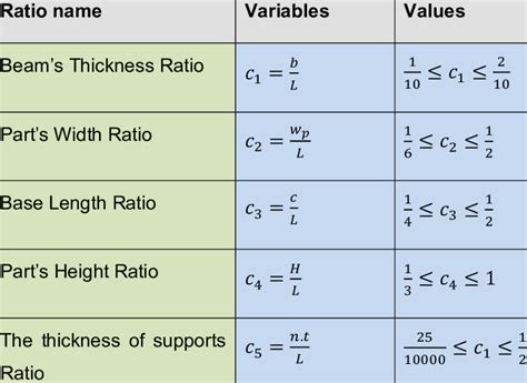 Ratio Values For Dimensional Constraints Download Scientific Diagram