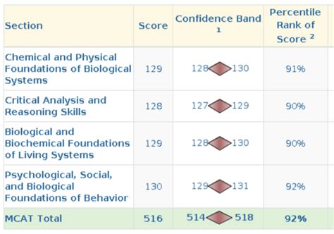 Mcat Score Calculator For Aamc Sample Tests Without Signup
