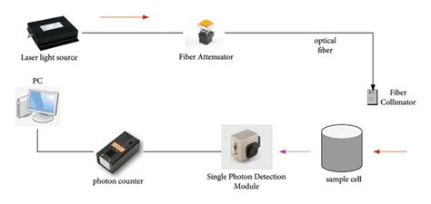 Schematic Diagram Of The Fiber Optic Turbidity Detection System Download Scientific Diagram