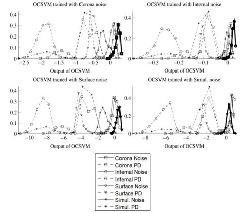 Normalized Histograms Of The Output Of The Ocsvm Trained With The