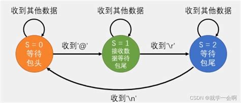 江科大stm32 串口收发数据包（笔记）stm32接收hex Csdn博客