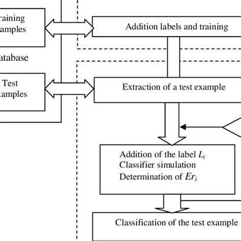 Scheme Of The Labeled Classification Fig 2 Shows The Scheme Of The Download Scientific Diagram