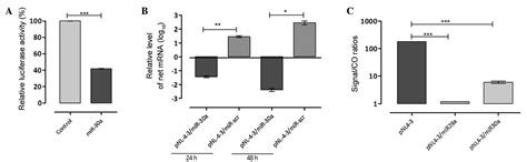 Efficient Inhibition Of Human Immunodeficiency Virus Replication Using
