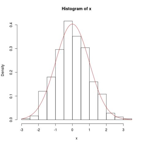 Statistics Fitting A Normal Distribution In R Stack Overflow