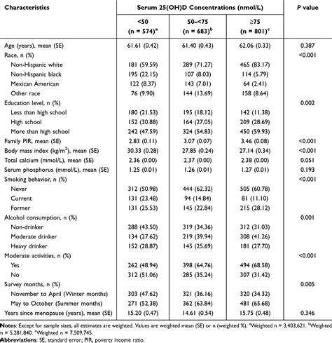 Relationship Of 25 Hydroxyvitamin D Levels And Osteoporosis Cia