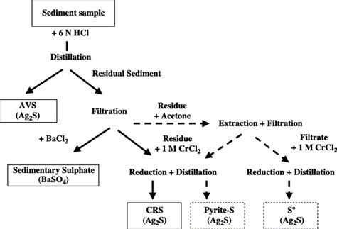 Scheme Of Sequential Extraction Of Various Sedimentary Sulphur Download Scientific Diagram