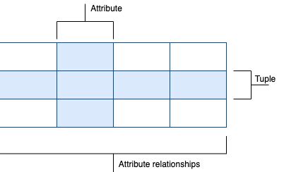 Illustration Of Attribute Dependency Download Scientific Diagram