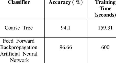 Comparing The Best Classifier Of The Previous Study To This Study