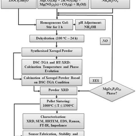 flowchart showing the sol gel chemical synthesis procedures download