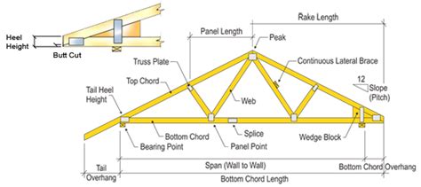 Roof Trusses Boonville Evansville Jasper In And Owensboro Ky