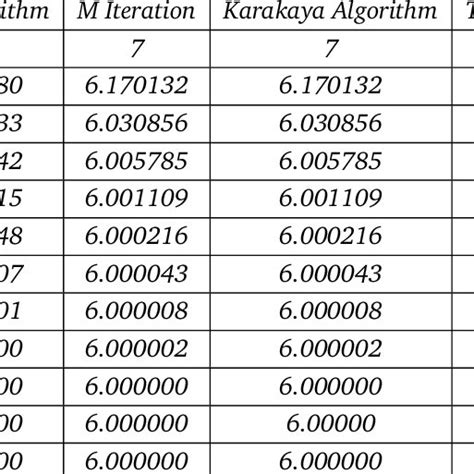 The Convergent Iteration Steps With Different α For Example 1 Each