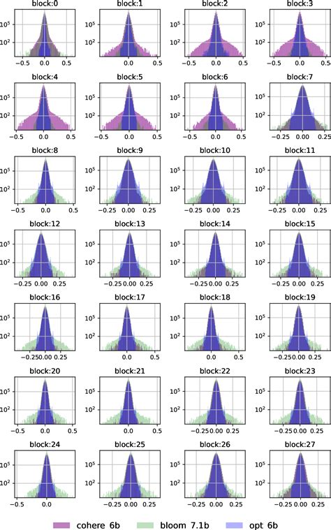 Figure 1 From Intriguing Properties Of Quantization At Scale Semantic