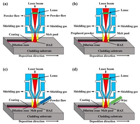 Laser Cladding Based Surface Modification Of Carbon Steel And High