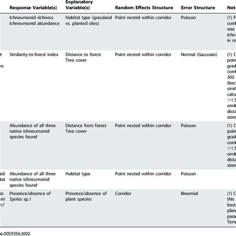 Summary Of Glmm Analyses Download Table