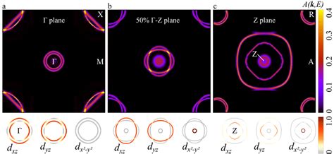 2 Dimensional Fermi Surfaces Calculated Using The Spectral Function Download Scientific Diagram
