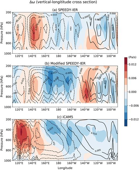Changes of vertical velocity ω the future minus modern experiment Download Scientific