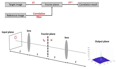the structure diagram of the vlc optical correlator [6] the circle in