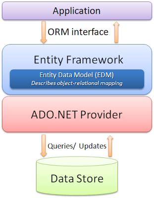My Tech Memo Entity Framework Ado Net Entity Framework In Net