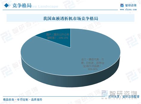 行业全景速览2023年中国血液透析机行业市场需求不断上升，国产替代的步伐加速 图 智研咨询