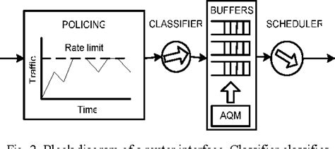 figure 2 from implementation and performance analysis of active queue