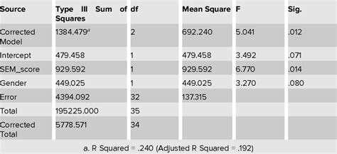 Table 2 From Mathematical Reasoning Ability And Mathematics Self