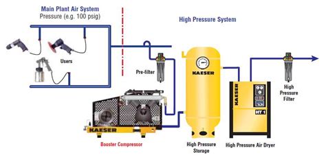 Kaeser Booster Compressors On Compressed Air Systems Inc