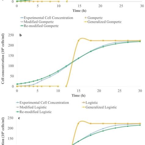 Predictions Of Twelve Evaluated Models Versus Experimental Data For Download Scientific Diagram