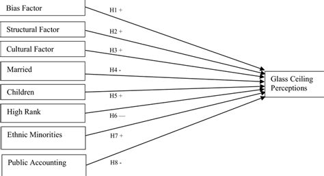 Glass Ceiling Conceptual Framework
