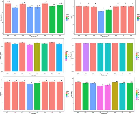 Bar Plot Means Standard Error Tukey Hsd With Alphabets Of Starch