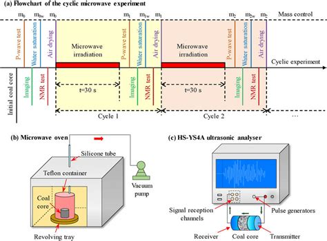 Cyclic Microwave Experiment And The Corresponding Apparatuses