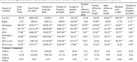 Table 1 From Estimate Of Combining Ability And Heterosis For Seed Yield
