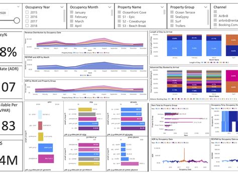 KPI Driven Actionable Insights Through The Dashboards Designed By Us Upwork