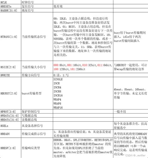 ahb、apb学习笔记 apb burst csdn博客