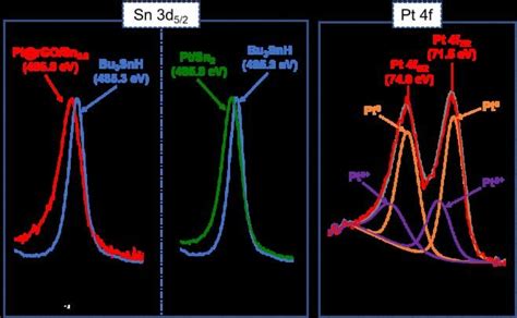 Left A B X Ray Photoelectron Spectroscopy Xps Of Sn 3d 52