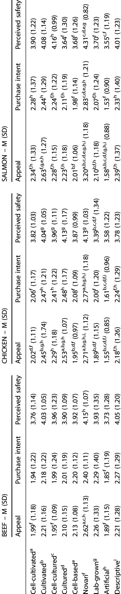 Pairwise Comparisons Between Names On The Percentage Choosing The Download Scientific Diagram