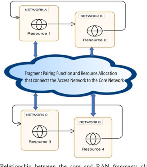 Figure 1 From Enhancing 5g Core Network Performance Through Optimal Network Fragmentation And