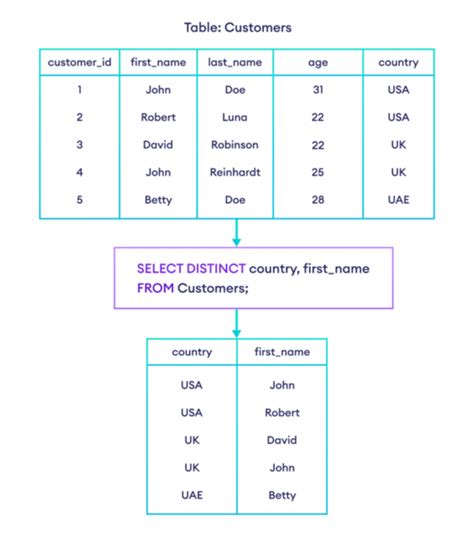 SELECT DISTINCT в SQL Ravesli