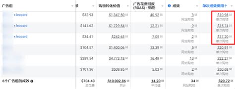【fb广告】以cpr从低到高给facebook广告系列排序，我发现广告细分定位和素材影响cpr的规律 知乎