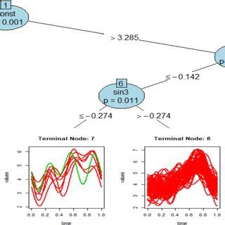 A Graphical Representation Of A Classification Tree For Simulated Download Scientific Diagram