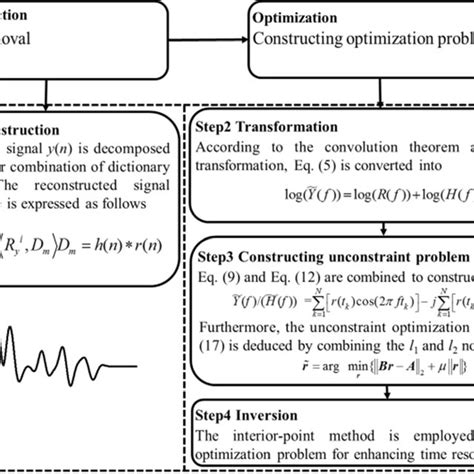 Reconstructed Multiple Overlapped Signals By Applying The Mp Algorithm
