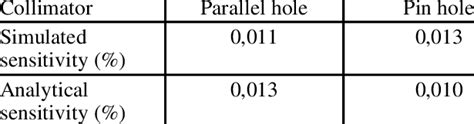 Collimator Sensitivity Analytical Formula Vs Simulation Download Table