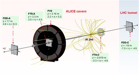 Figure 1 From Status Of The Fast Interaction Trigger Detector Of Alice