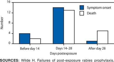 Number Of Documented Rabies Postexposure Prophylaxis Pep