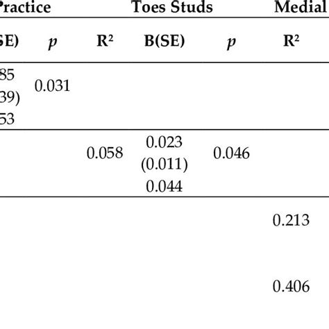 multiple linear regression model testing the significative association