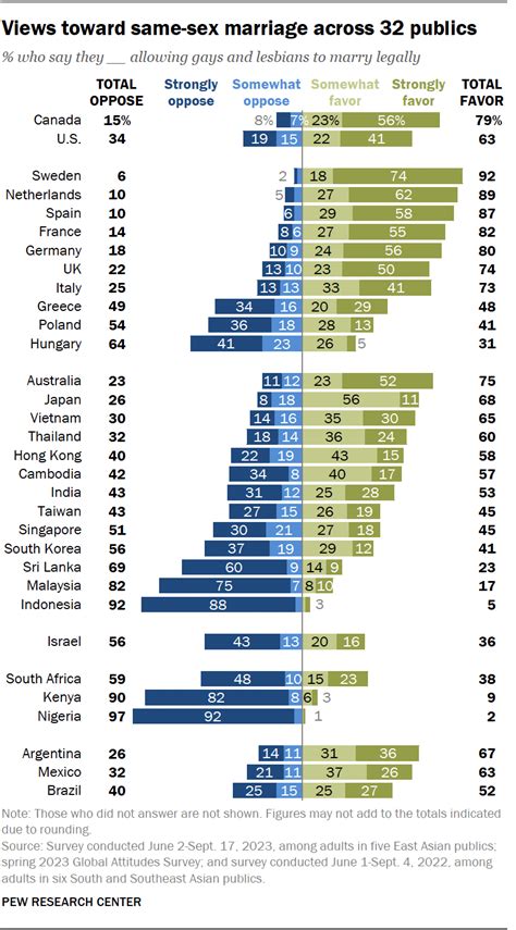 Views Toward Same Sex Marriage Across 32 Countries Rneoliberal