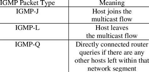 Igmp Actions For Basic Modelling Download Table