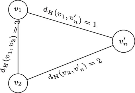 Illustration Of Hamming Distance Between Any Two Vertices Download